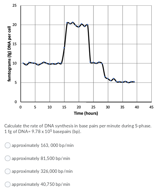 Solved femtograms (fg) DNA per cell 0 5 10 15 30 35 40 45 20 | Chegg.com