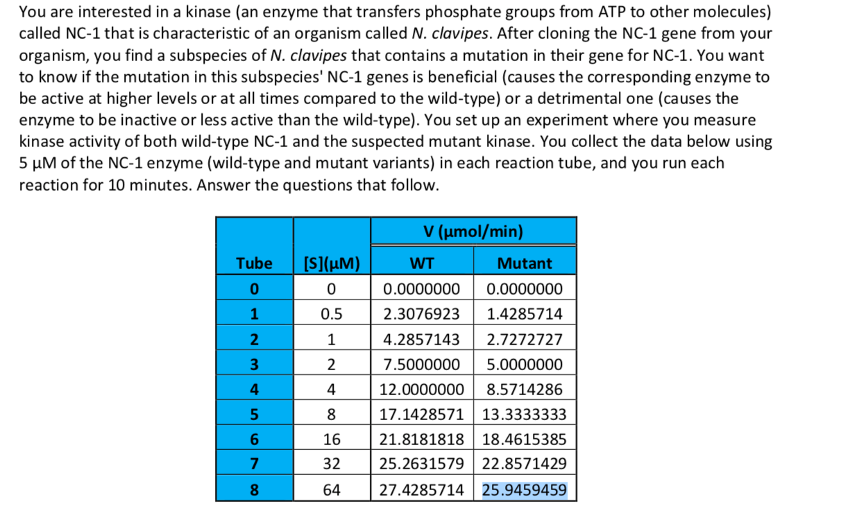 Solved 1. Prepare a Michaelis-Menten graph using the | Chegg.com