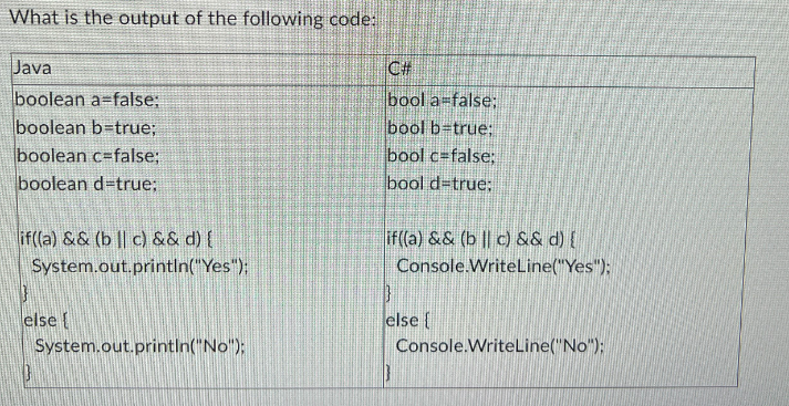 Solved What is the output of the following code: | Chegg.com