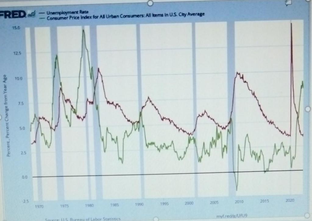[Solved]: Following graph shows US business cycles since 196