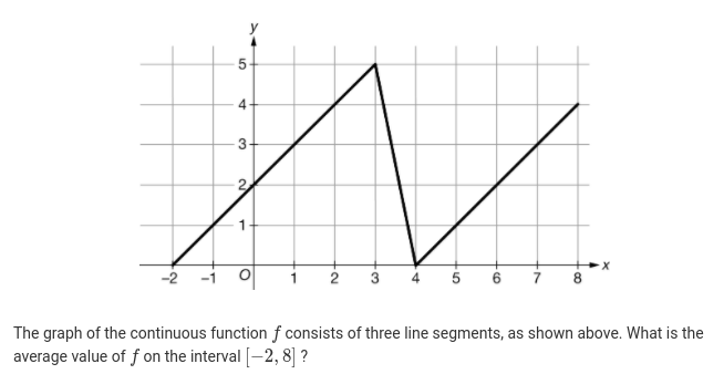 Solved 5 4 3 M 2 1 3 3 6 7 8 The graph of the continuous | Chegg.com