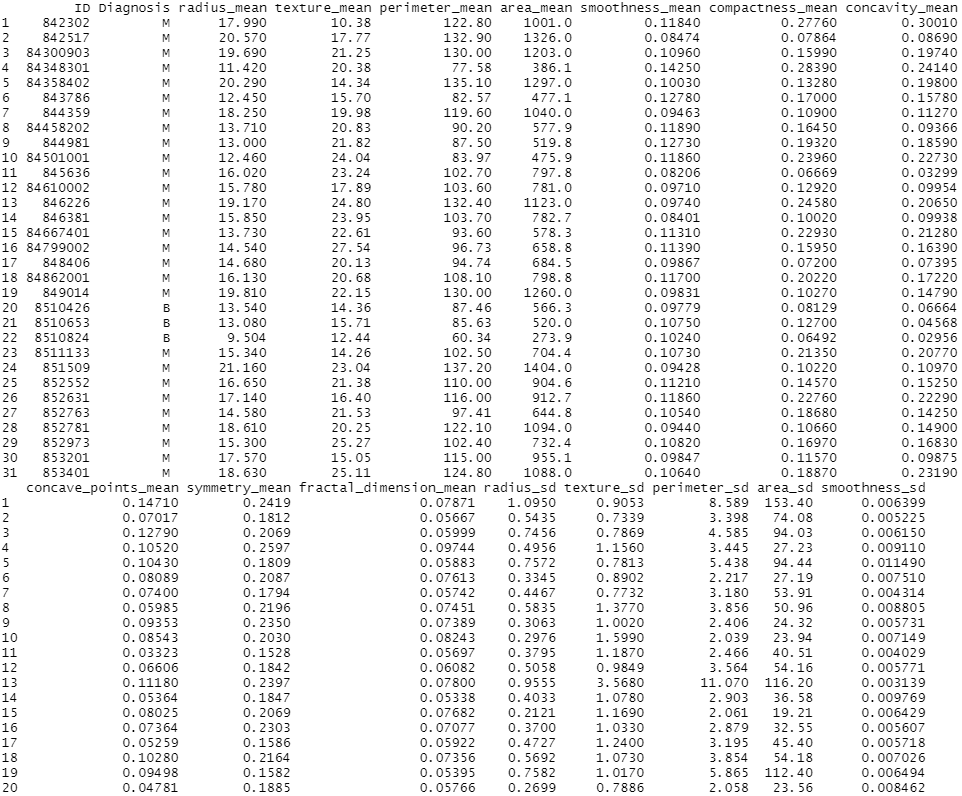 Solved Use R code to solve this problem. Dataset follows | Chegg.com