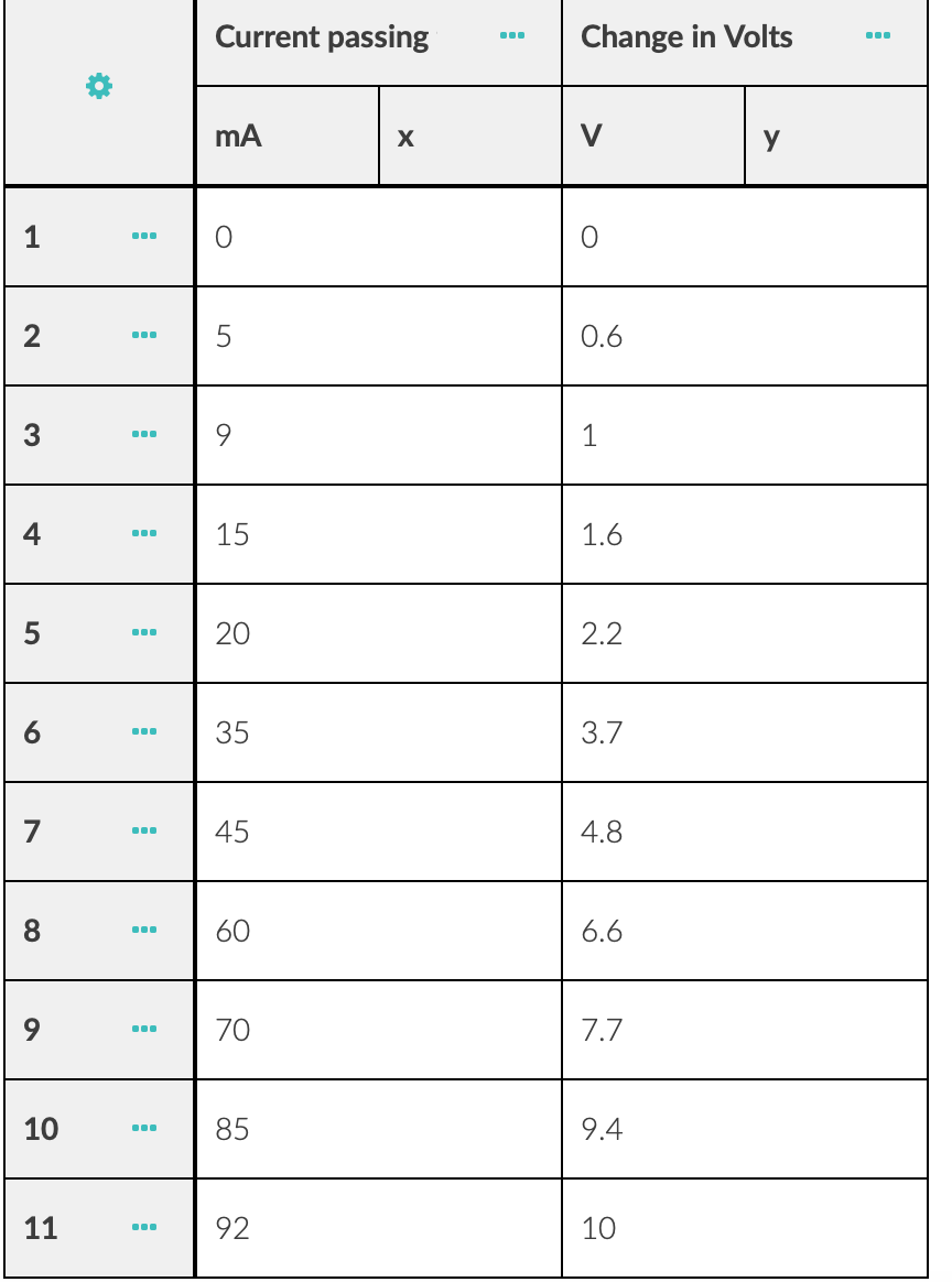 Solved Current and Potential O-15V 5A D. 40 60 80 100 MA | Chegg.com