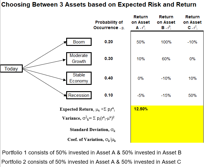 Solved Choosing Between 3 Assets based on Expected Risk and | Chegg.com