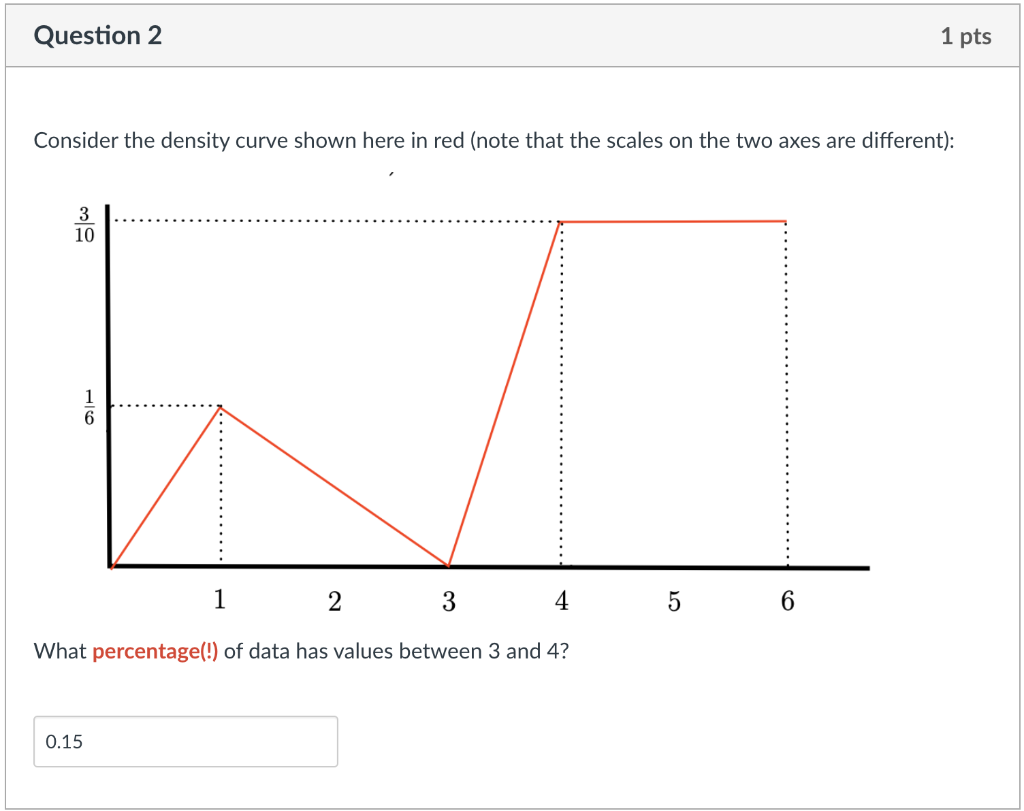 Solved Question 1 1 pts Consider the density curve shown | Chegg.com