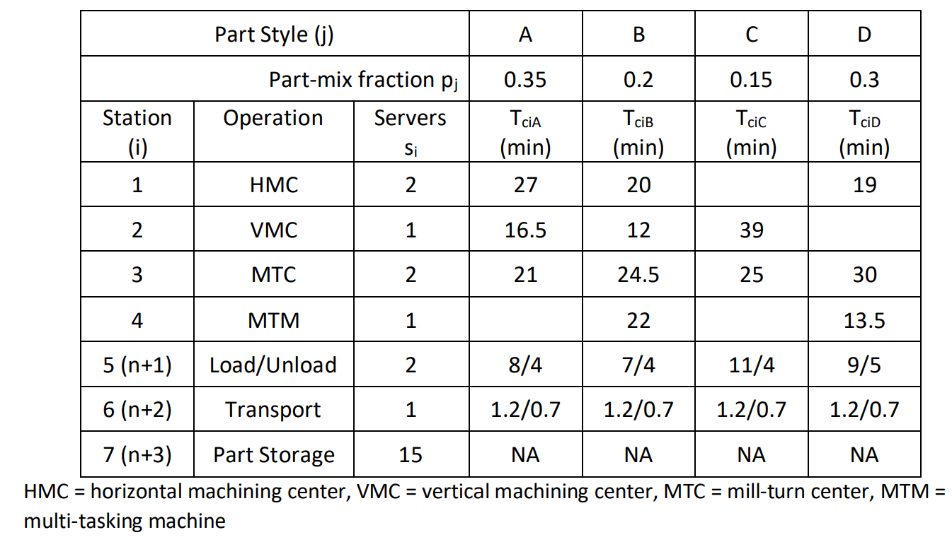 Solved The table below lists stations, servers, cycle times, | Chegg.com