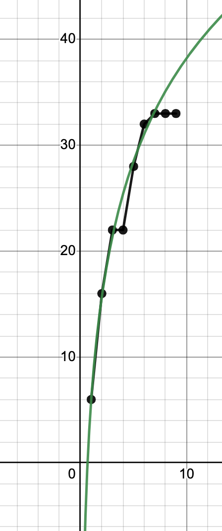 Solved 5. Using your scatter plot from step 2 graph your | Chegg.com