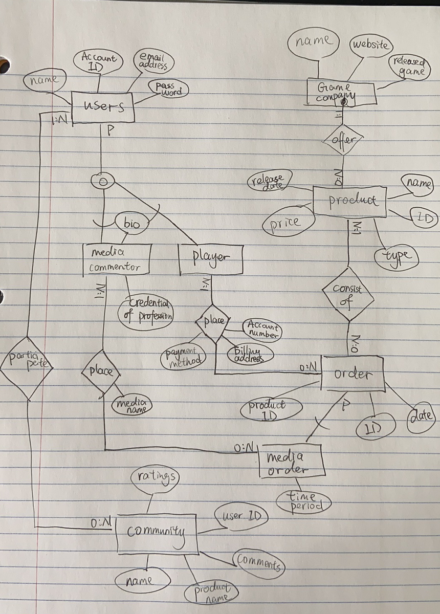 Please convert this EER graph into UML. Data | Chegg.com