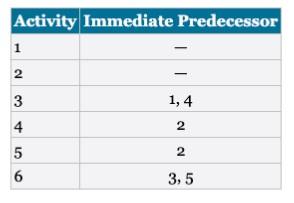 Activity Immediate Predecessor \begin{tabular}{|l|c|} | Chegg.com