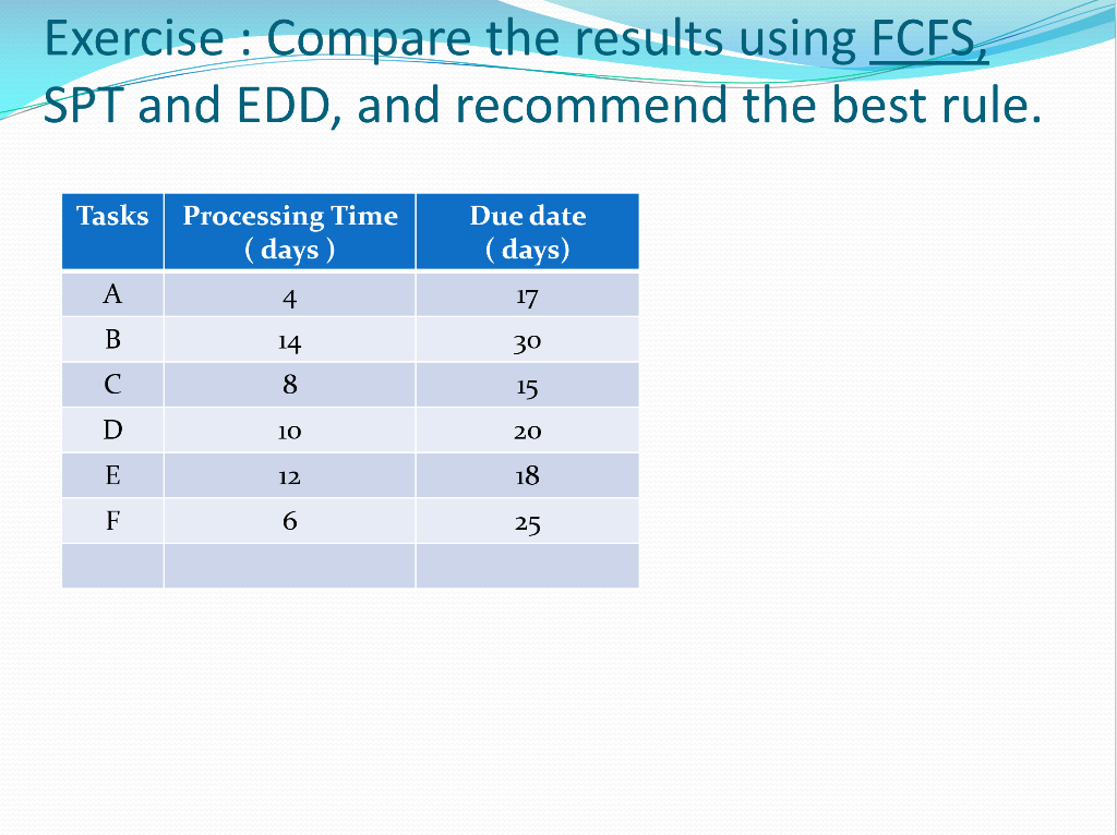 Solved Exercise: Compare the results using FCFS, SPT and | Chegg.com