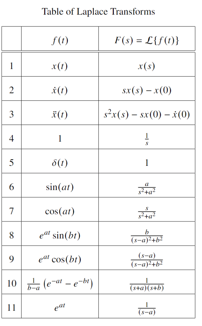 Solved Using the Laplace Method, calculate the response of | Chegg.com
