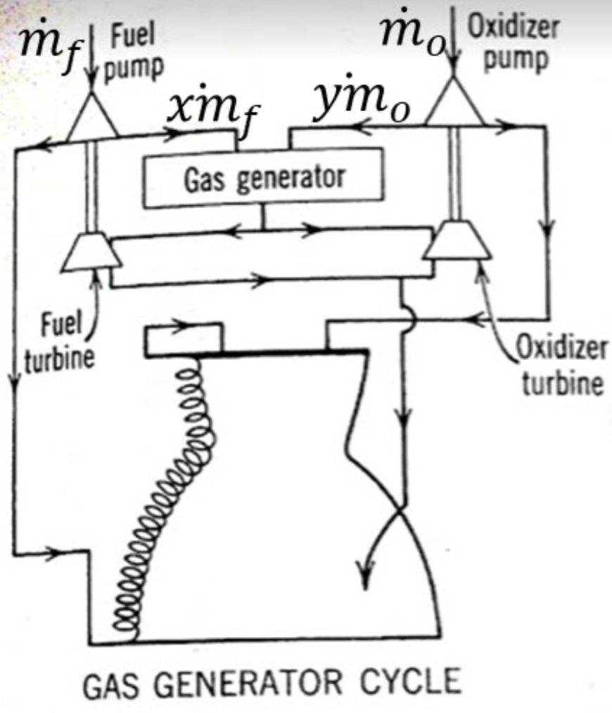 Analyze a gas generator, as shown in the figure. The | Chegg.com
