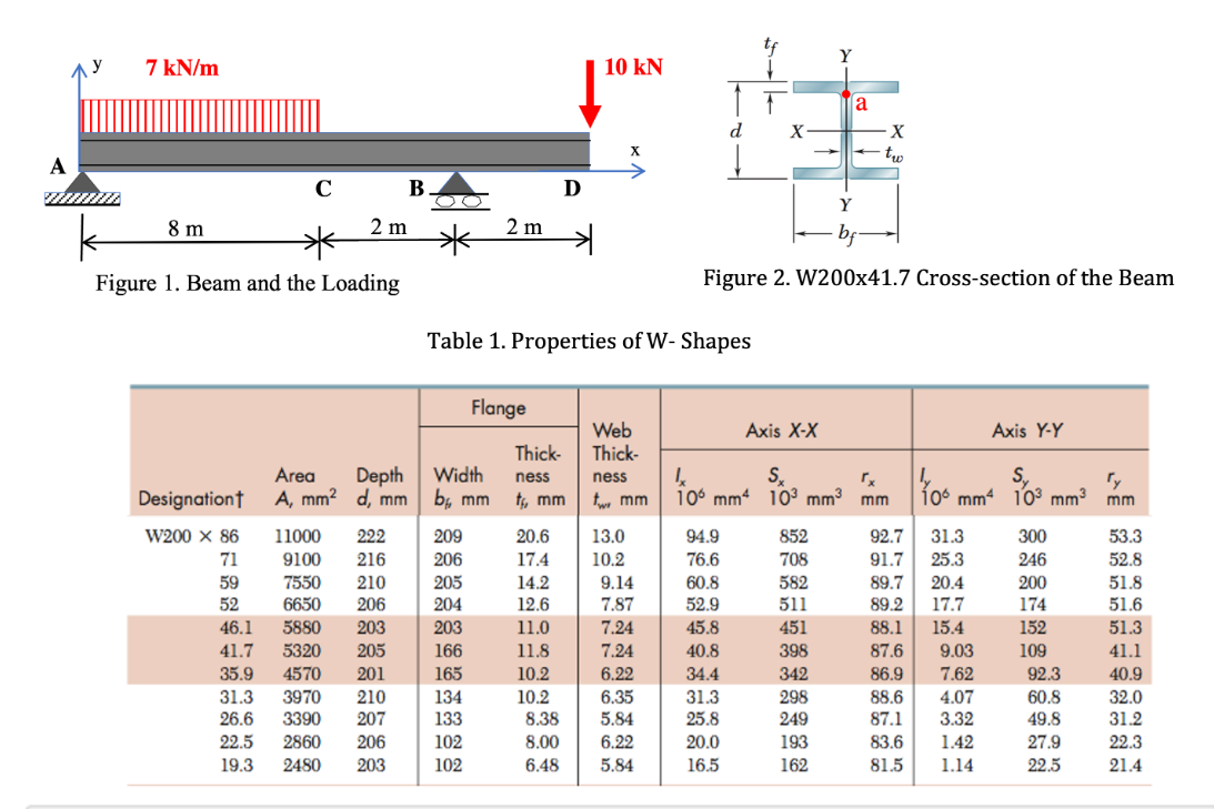 Solved s-section of the Beam Table 1. Properties of W- | Chegg.com