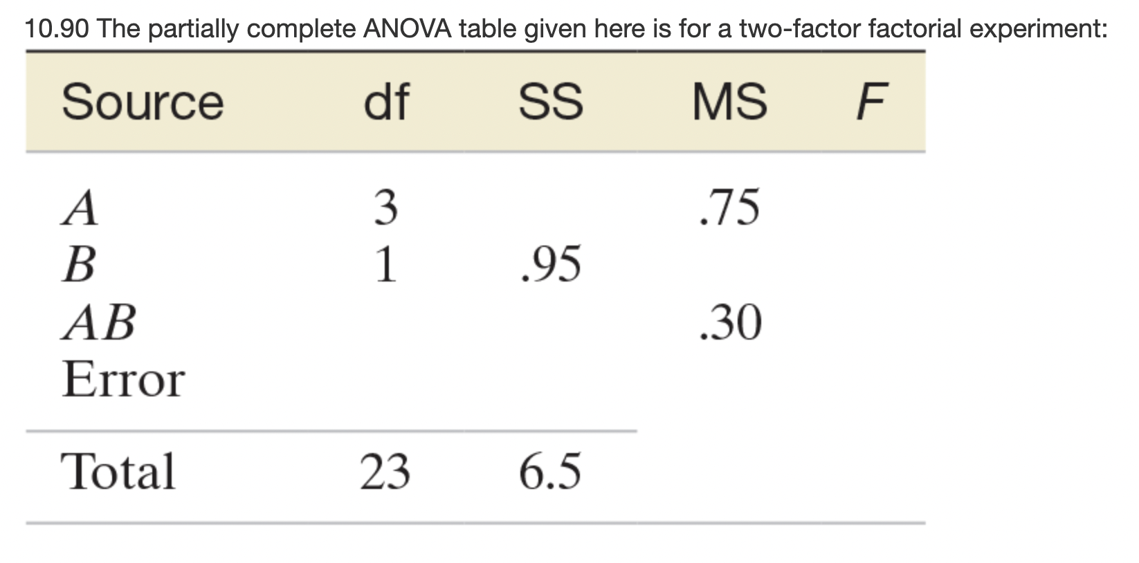 Solved 10.90 The partially complete ANOVA table given here | Chegg.com