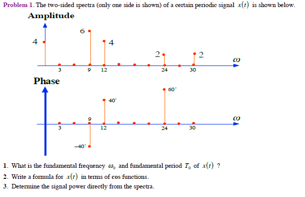 Solved Problem 1. The two-sided spectra (only one side is | Chegg.com