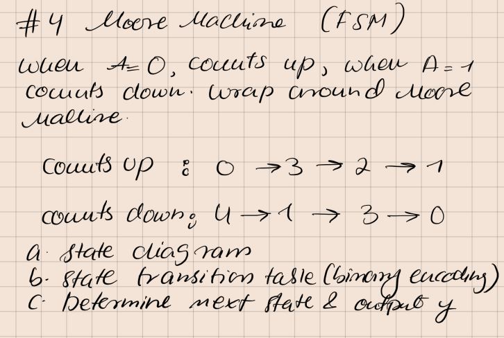 #4 ﻿Moore Machine (FSM)when A=0, ﻿connts up, ﻿when | Chegg.com