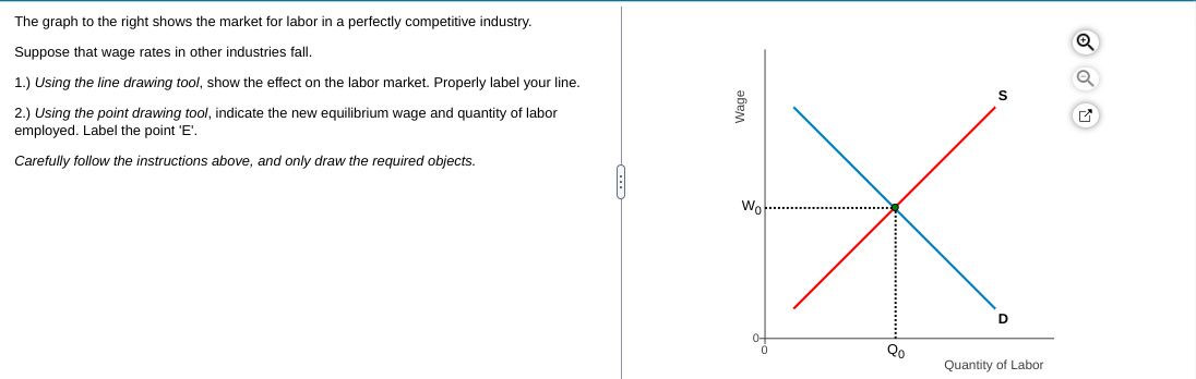 Solved The graph to the right shows the market for labor in | Chegg.com