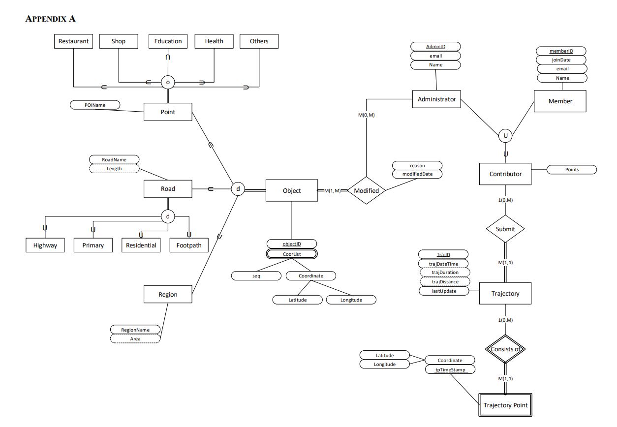 Solved 1. Transform the EER model (Appendix A) to Relational | Chegg.com