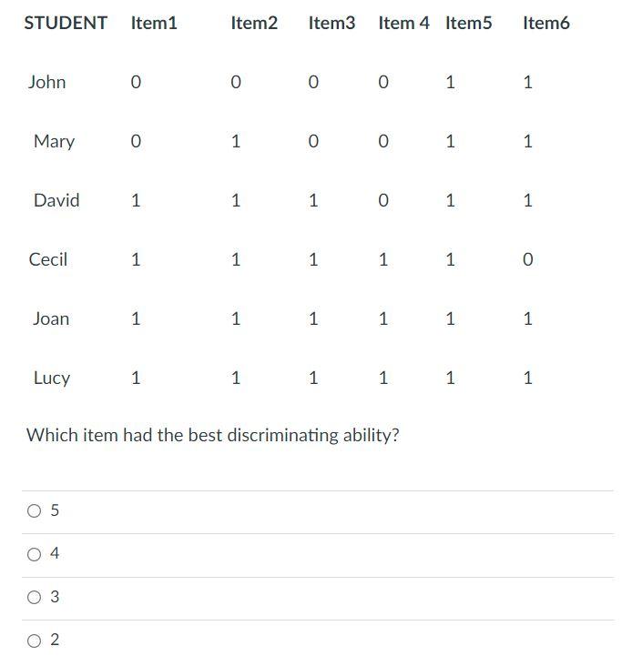Solved STUDENT Item 1 Item2 Item3 Item 4 Item5 Itemo John 0 | Chegg.com
