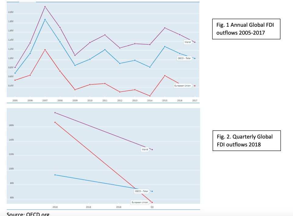 Solved The data above show global outflows of Foreign Direct | Chegg.com