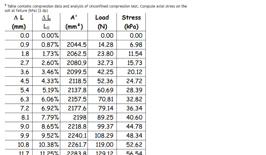 ?9 ﻿Table contains compression data and analysis of | Chegg.com