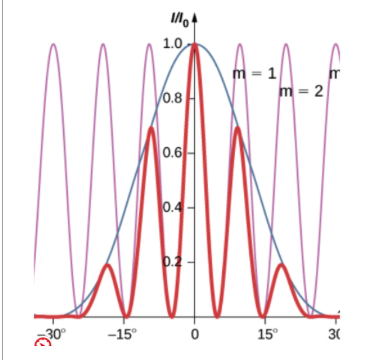 Solved The graph below shows the intensity of light at | Chegg.com