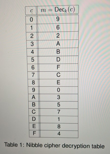- (5 points) Consider the Nibble Cipher, a block | Chegg.com