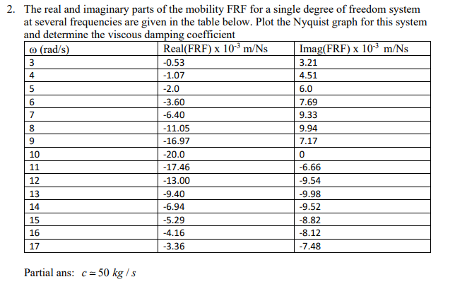 Solved The real and imaginary parts of the mobility FRF for | Chegg.com