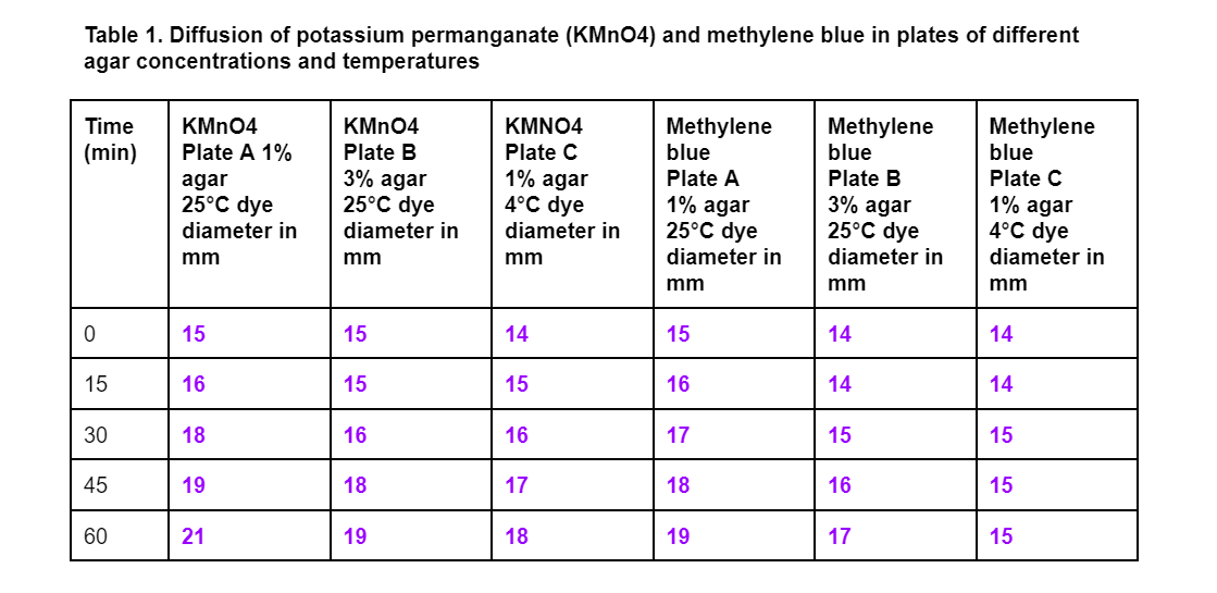 Solved Table 1. Diffusion of potassium permanganate (KMnO) | Chegg.com