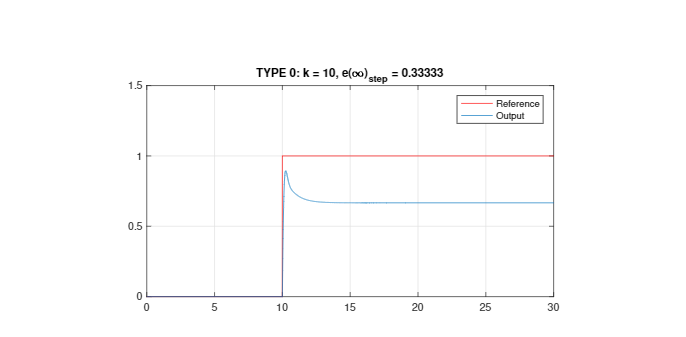 Solved Consider a unity feedback control structure with the | Chegg.com