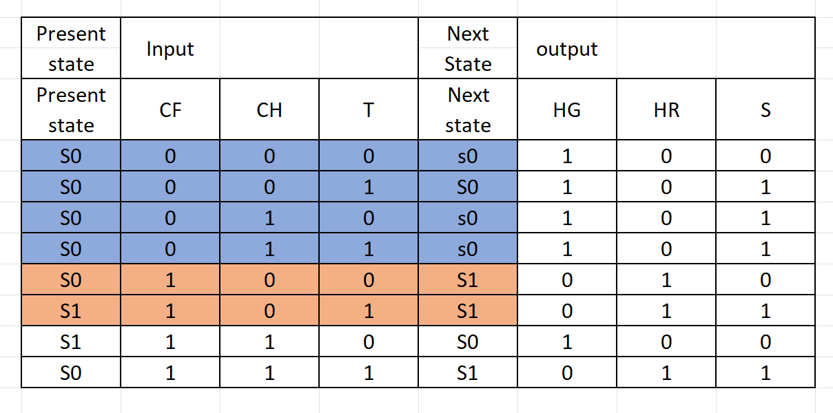 Solved convert the table into boolean functions for the Next | Chegg.com