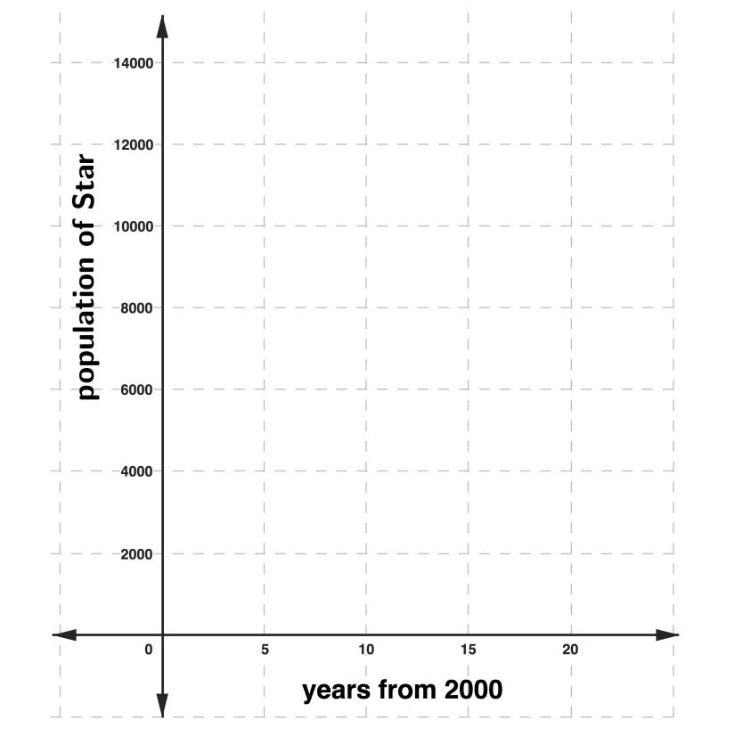 Solved 3. The population of Star, Idaho over the last twenty | Chegg.com