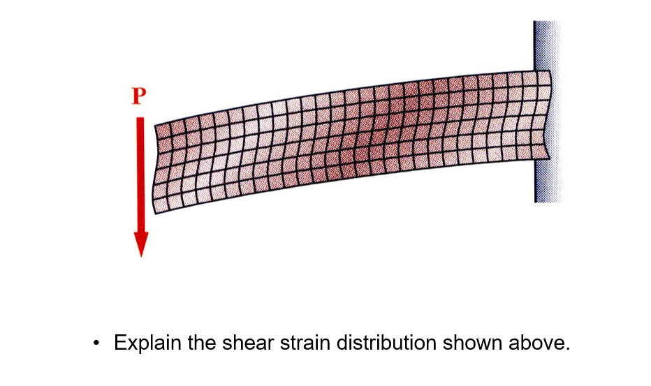 Solved Р . Explain the shear strain distribution shown | Chegg.com