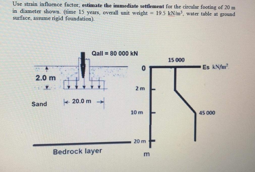 Solved Use strain influence factor, estimate the immediate | Chegg.com