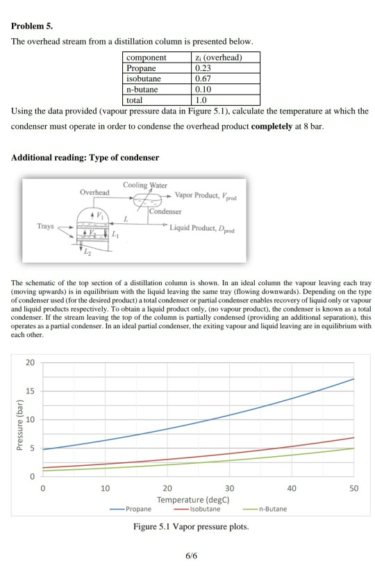 Solved Problem 5. The overhead stream from a distillation | Chegg.com