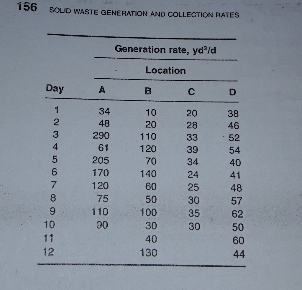 Solved lo0 Given the following daily solid waste generation | Chegg.com