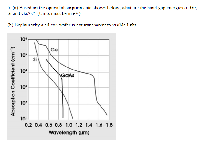 5. (a) Based on the optical absorption data shown | Chegg.com