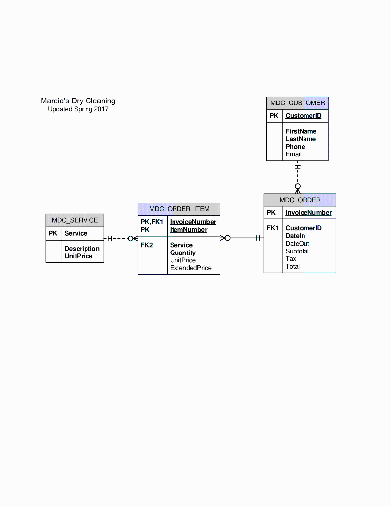Solved Using the provided Marcia's Dry Cleaning ERD as | Chegg.com