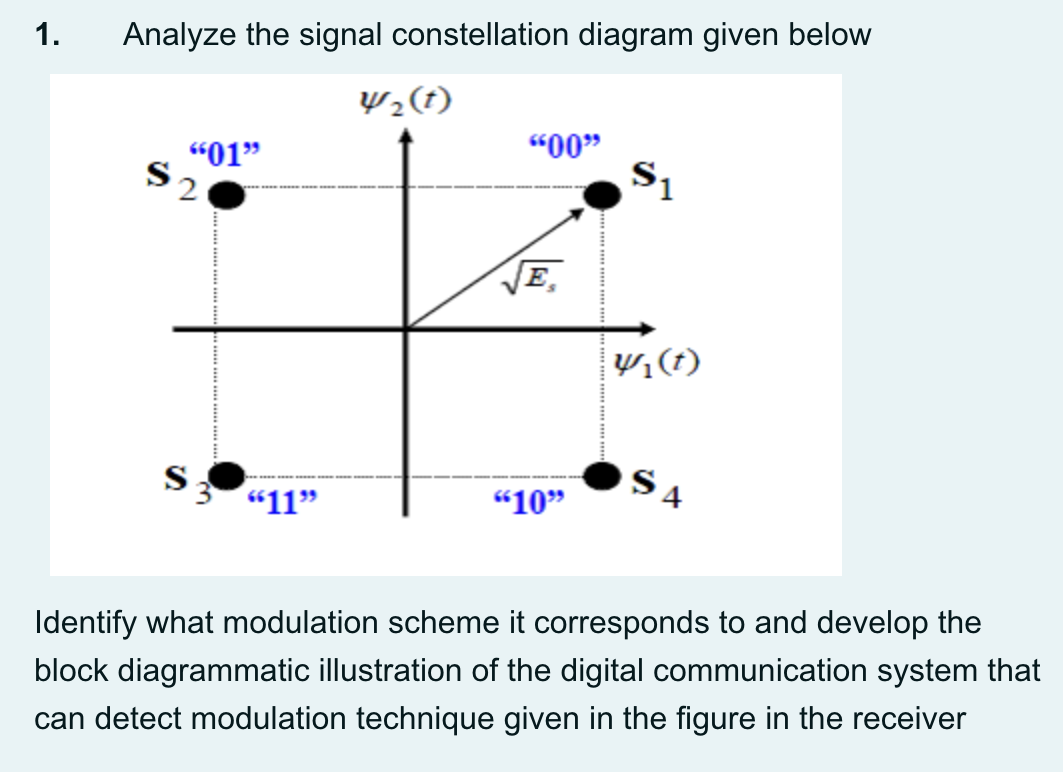 Solved 1. Analyze the signal constellation diagram given | Chegg.com