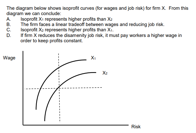 Solved The diagram below shows isoprofit curves (for wages | Chegg.com