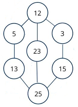 Solved What do you mean by traversal of a graph? Write the | Chegg.com