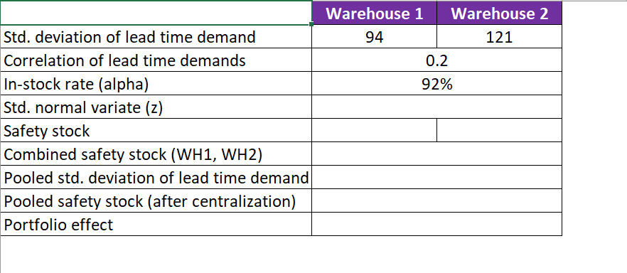 Solved Warehouse 1 Warehouse 2 94 121 0.2 92% Std. deviation | Chegg.com