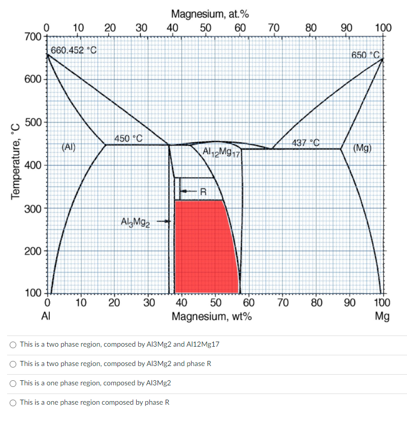 Solved For the region marked in red in the Al-Mg Phase | Chegg.com