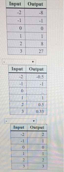 Solved Match each table with its equation. Square Rootput | Chegg.com