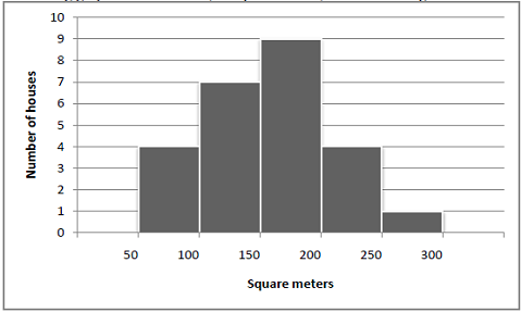 Solved The following graph shows the area, in square meters, | Chegg.com