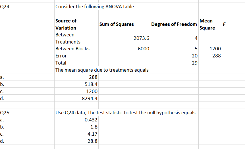 Solved Q24 Consider the following ANOVA table. | Chegg.com