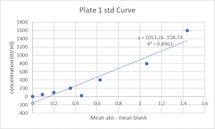 Hi can you help in extrapolating the graph, | Chegg.com