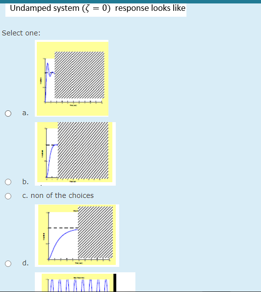 Solved Undamped system (ζ = 0) response looks like Select | Chegg.com