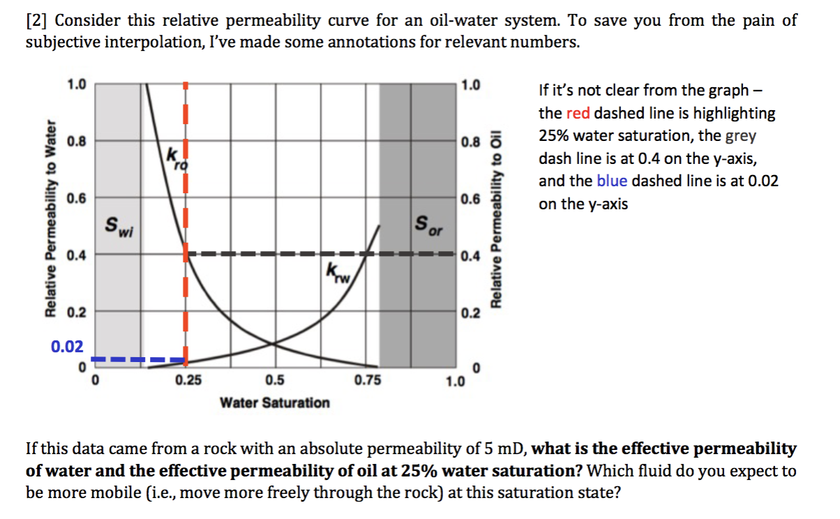 [2] Consider this relative permeability curve for an | Chegg.com