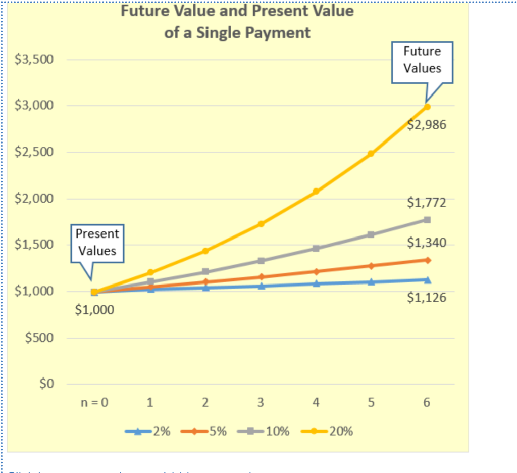 Solved Future Value and Present Value of a Single Payment | Chegg.com